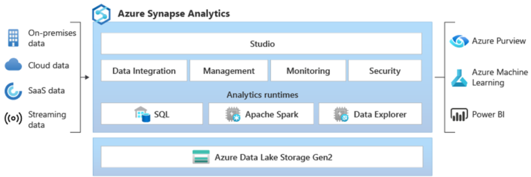 Serverless SQL Pool no Azure Synapse Analytics - CDB Data Solutions